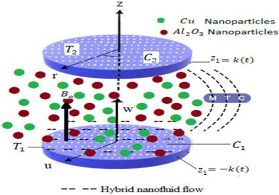 Morphology of Hybrid MHD Nanofluid Flow through Orthogonal Coaxial Porous Disks