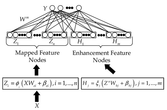Mathematics | Free Full-Text | Anomaly Detection Algorithm Based on Broad Learning System and ...