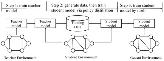 Deep Reinforcement Learning-Based RMSA Policy Distillation for Elastic Optical Networks