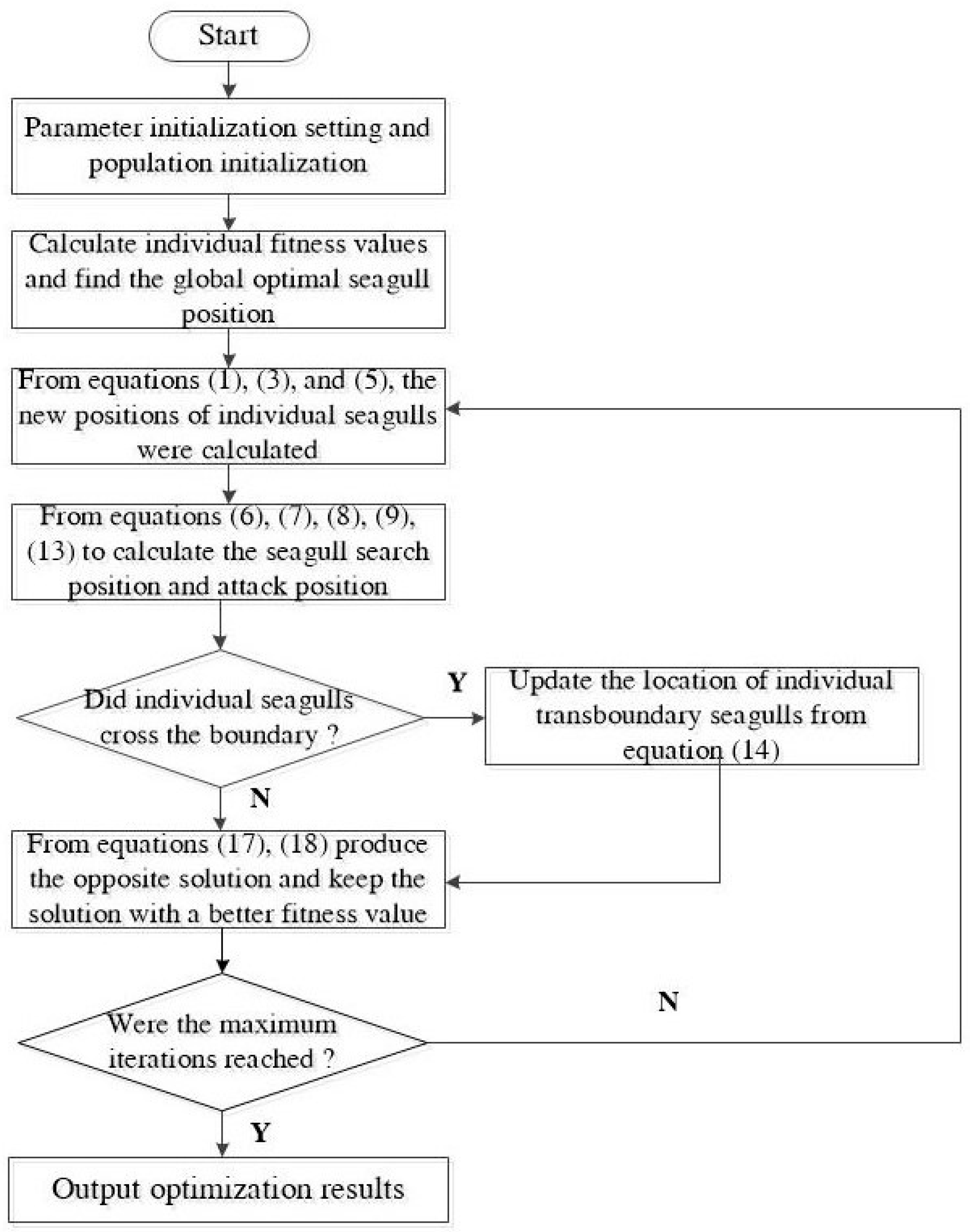 Mathematics | Free Full-Text | A Multi-Mechanism Seagull Optimization Algorithm Incorporating ...