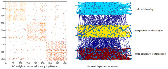Research on the Multilayer Network of Relations of Western Agricultural ...