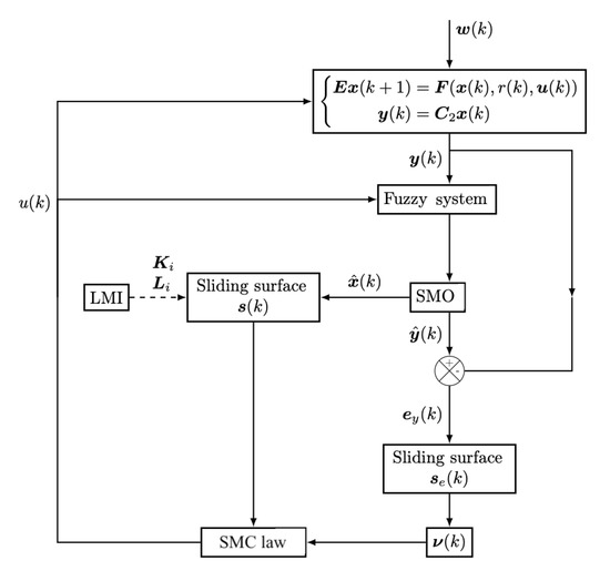 A Fuzzy Design for a Sliding Mode Observer-Based Control Scheme of Takagi-Sugeno Markov Jump ...