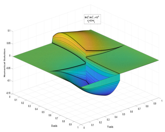 Mathematics | Free Full-Text | Parameter Uniform Numerical Method for Singularly Perturbed 2D ...