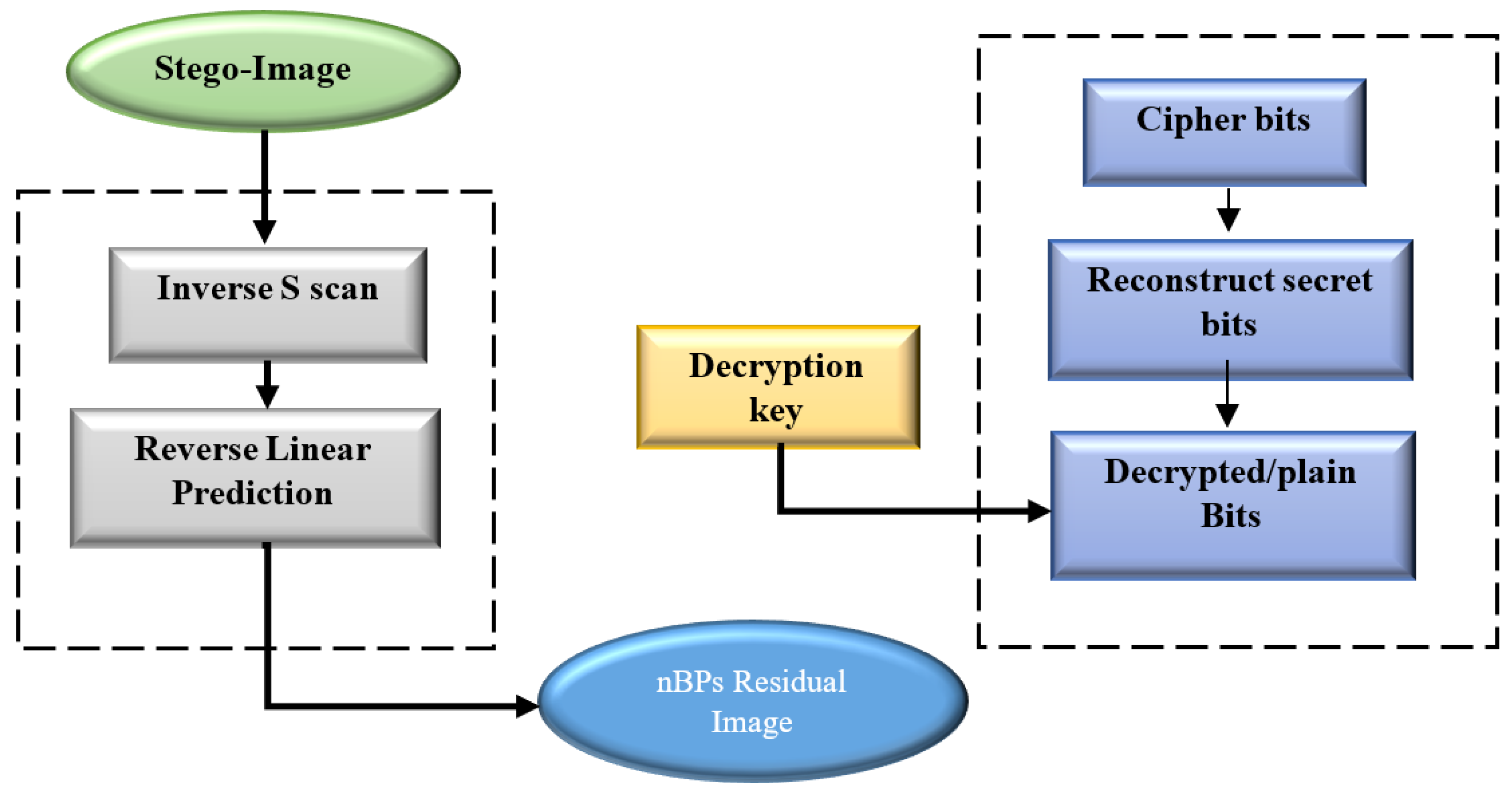 Secure Reversible Data Hiding in Images Based on Linear Prediction and Bit-Plane Slicing