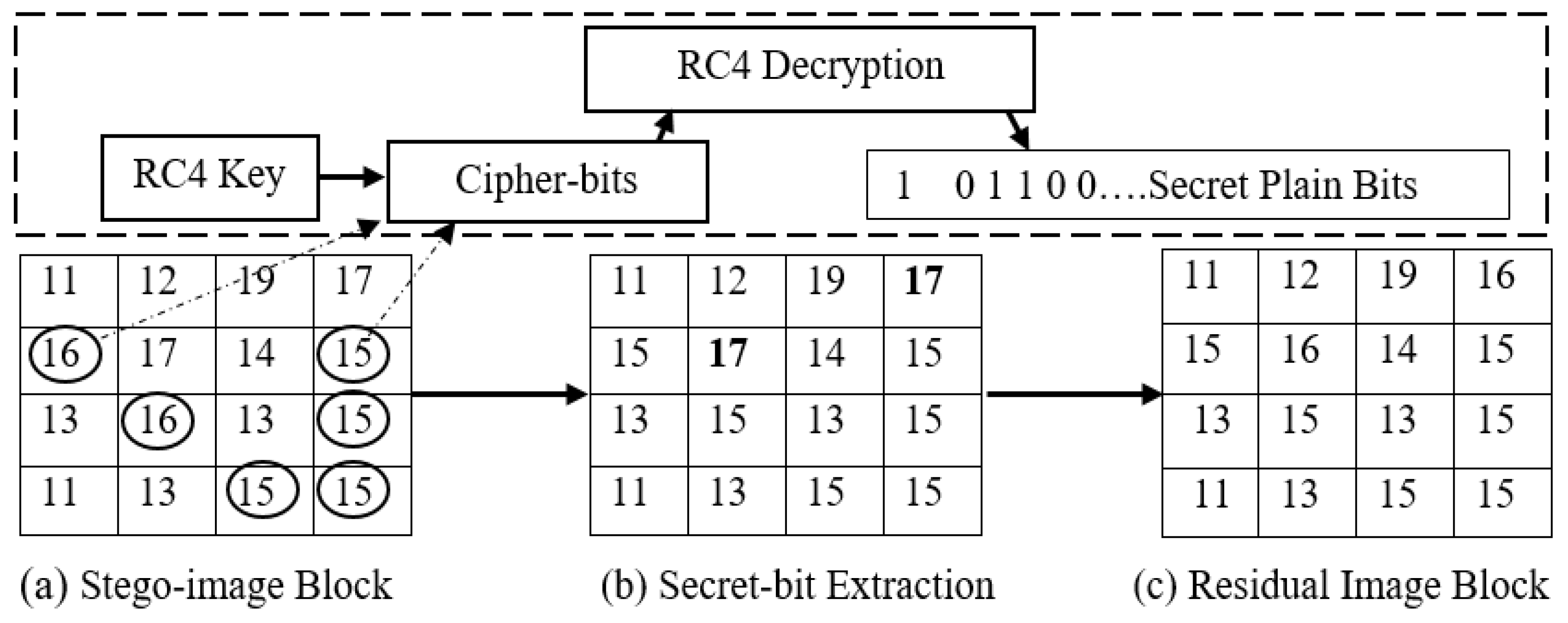 Secure Reversible Data Hiding in Images Based on Linear Prediction and Bit-Plane Slicing