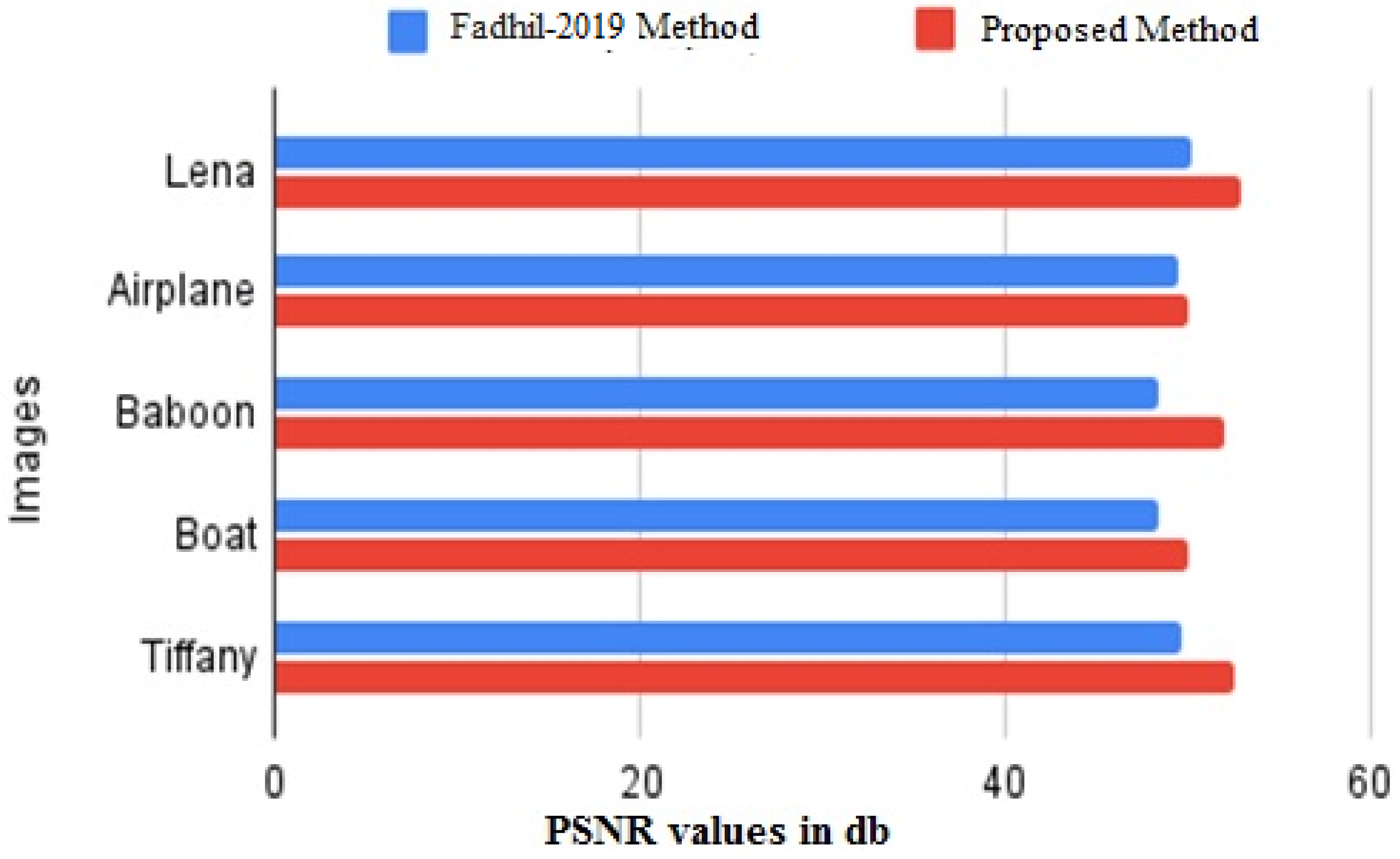 Secure Reversible Data Hiding in Images Based on Linear Prediction and Bit-Plane Slicing