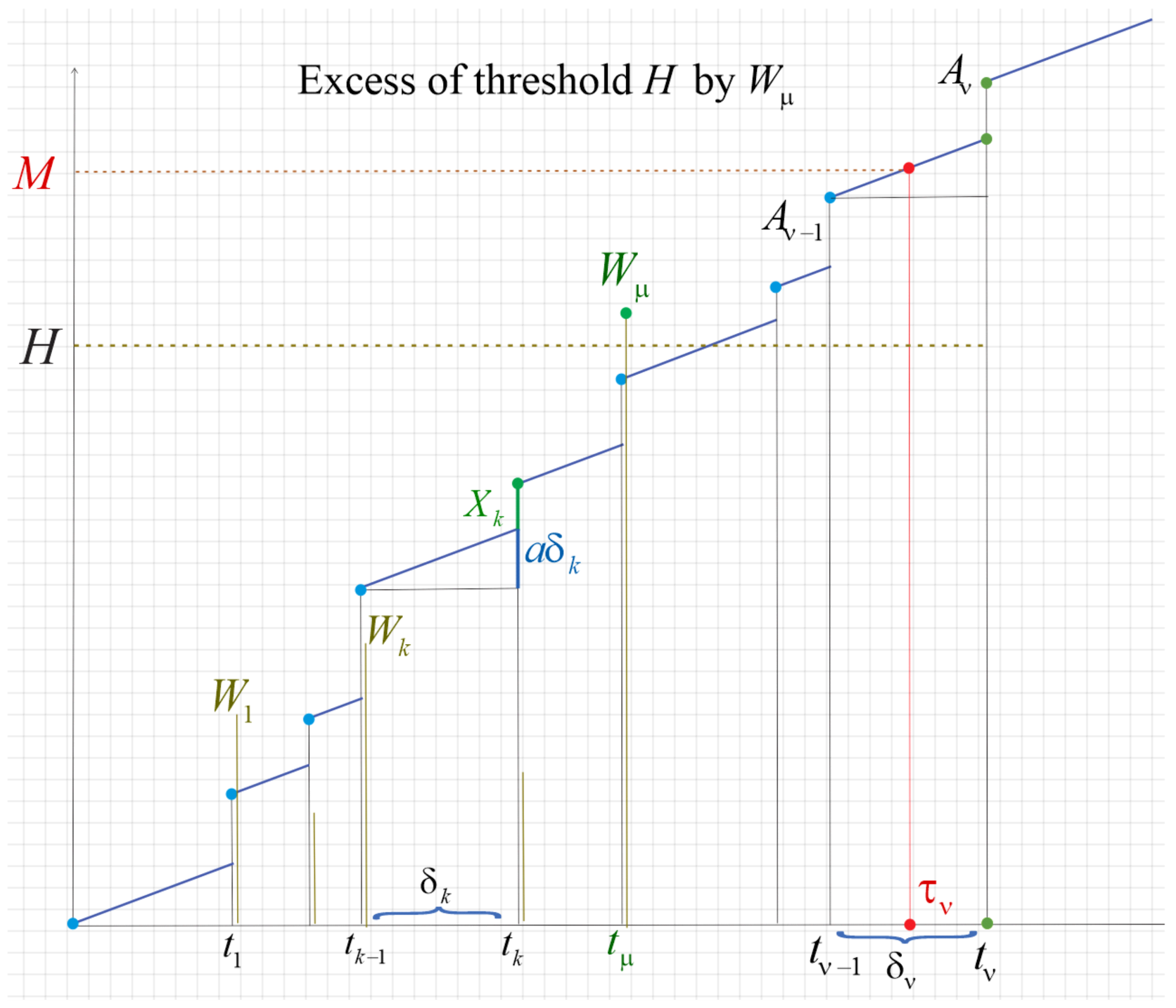 Fluctuation Analysis of a Soft-Extreme Shock Reliability Model