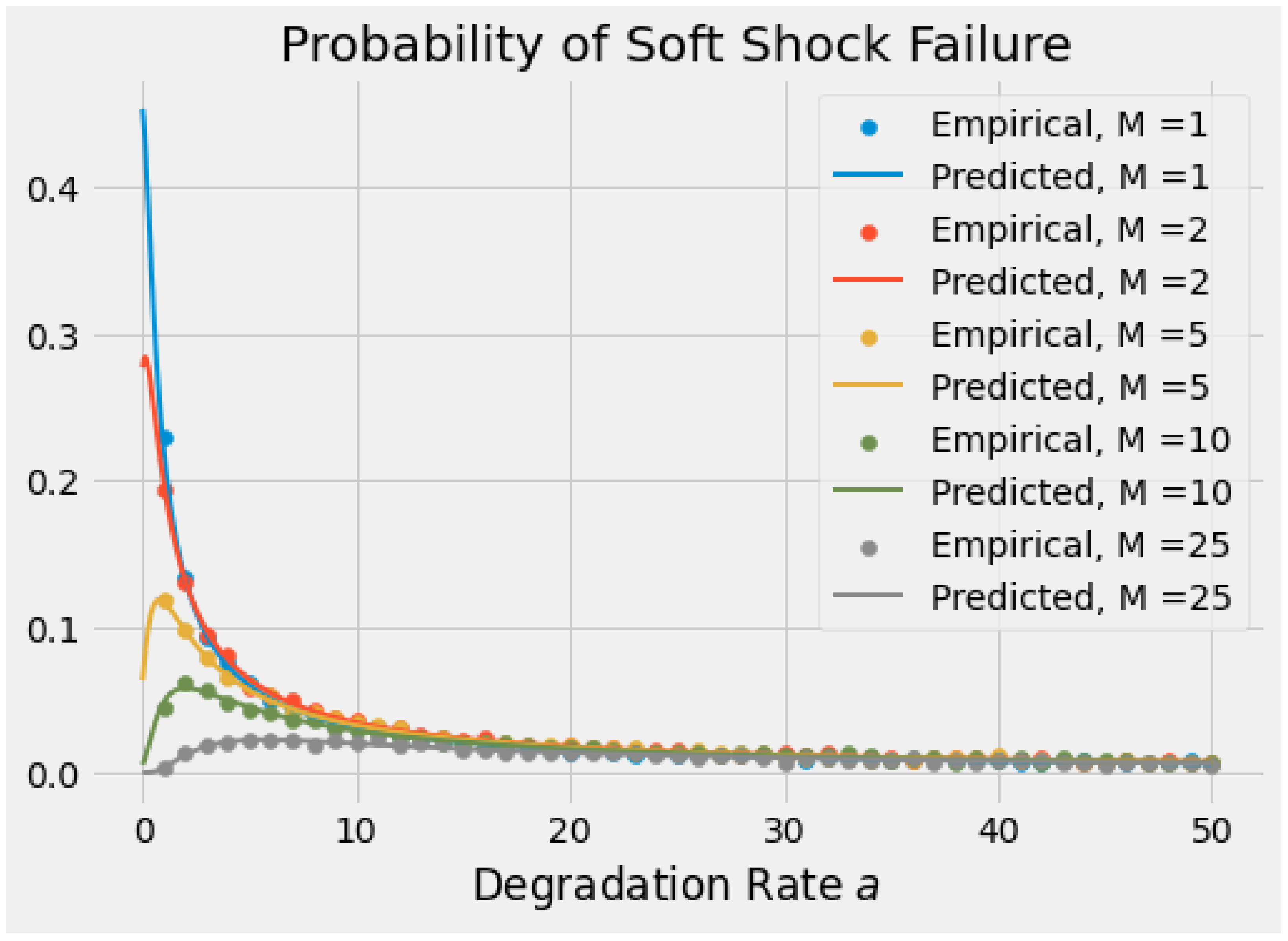 Fluctuation Analysis of a Soft-Extreme Shock Reliability Model