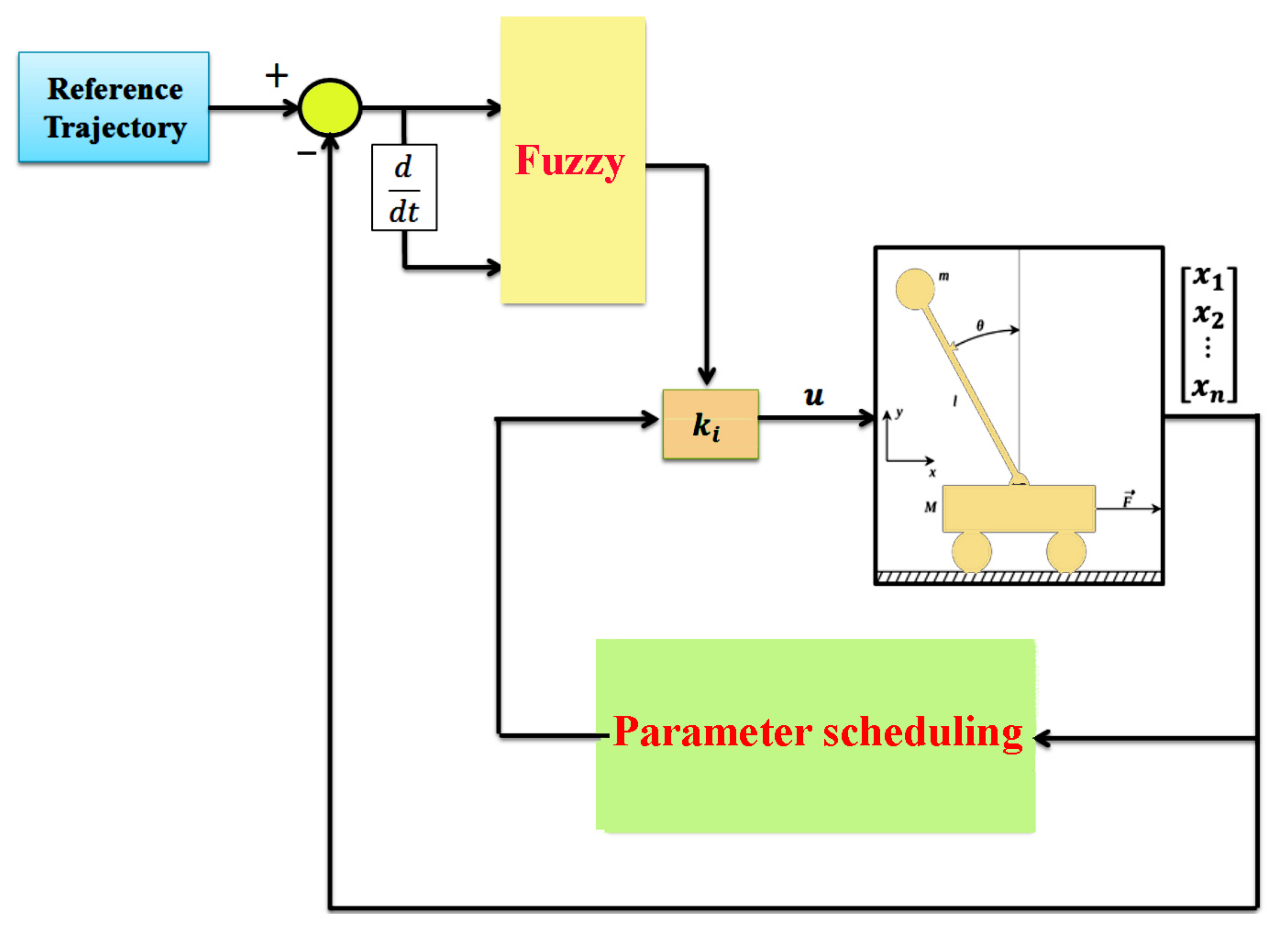 A New Fuzzy Robust Control for Linear Parameter-Varying Systems