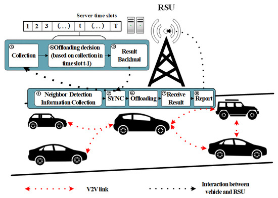 A Vehicular Edge Computing-Based Architecture and Task Scheduling Scheme for Cooperative ...