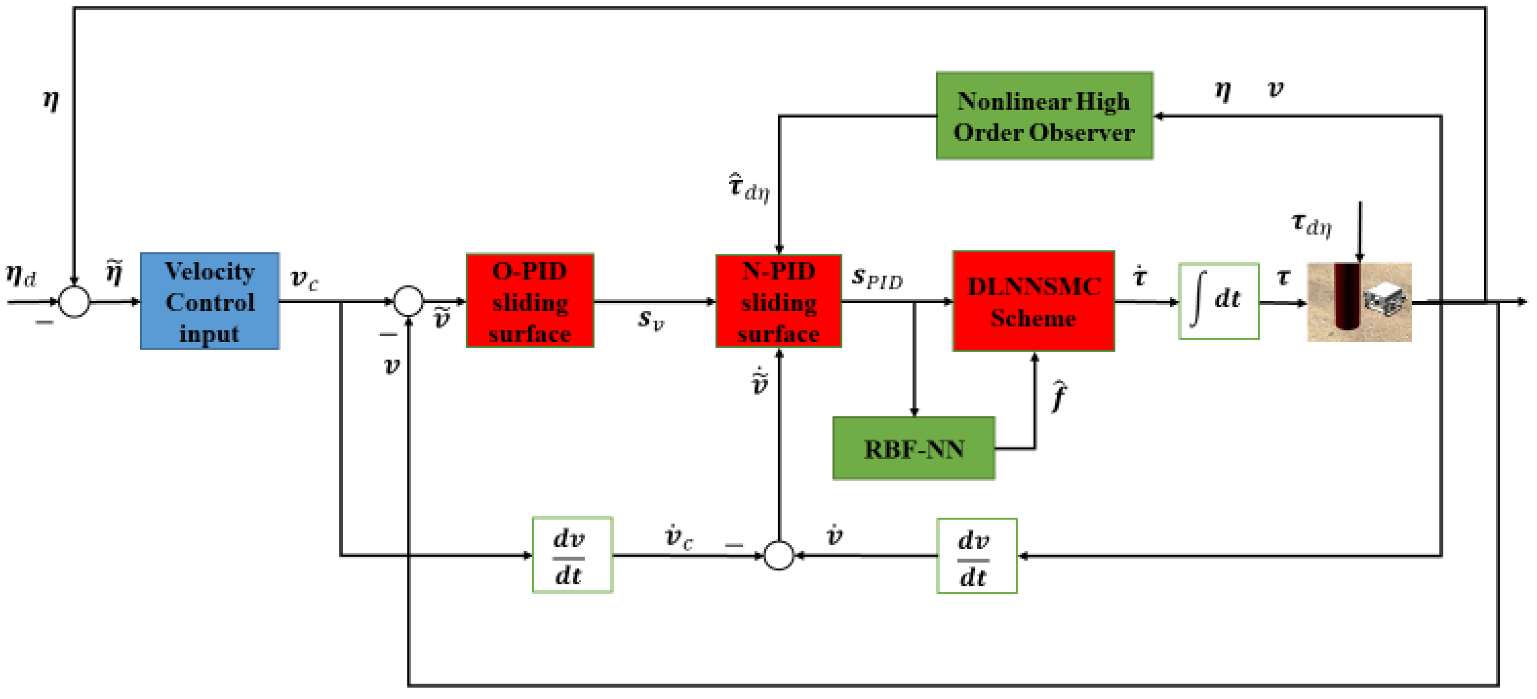 Mathematics | Free Full-Text | Double-Loop PID-Type Neural Network Sliding Mode Control of an ...
