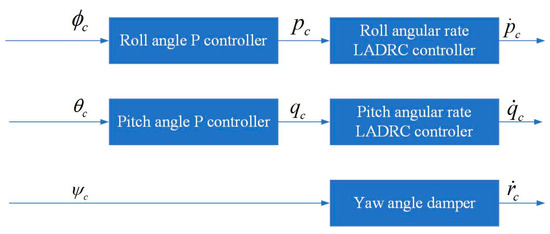 Mathematics | Free Full-Text | A Linear-Active-Disturbance-Rejection ...