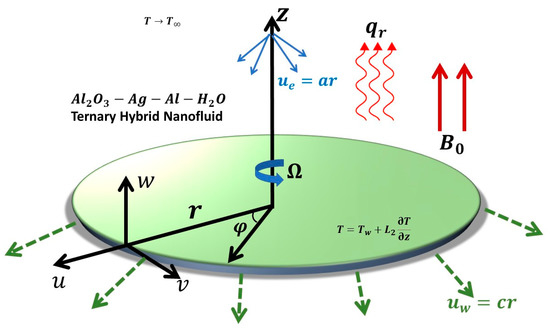 Comparative Study on Rosseland’s Heat Flux on Three-Dimensional MHD ...