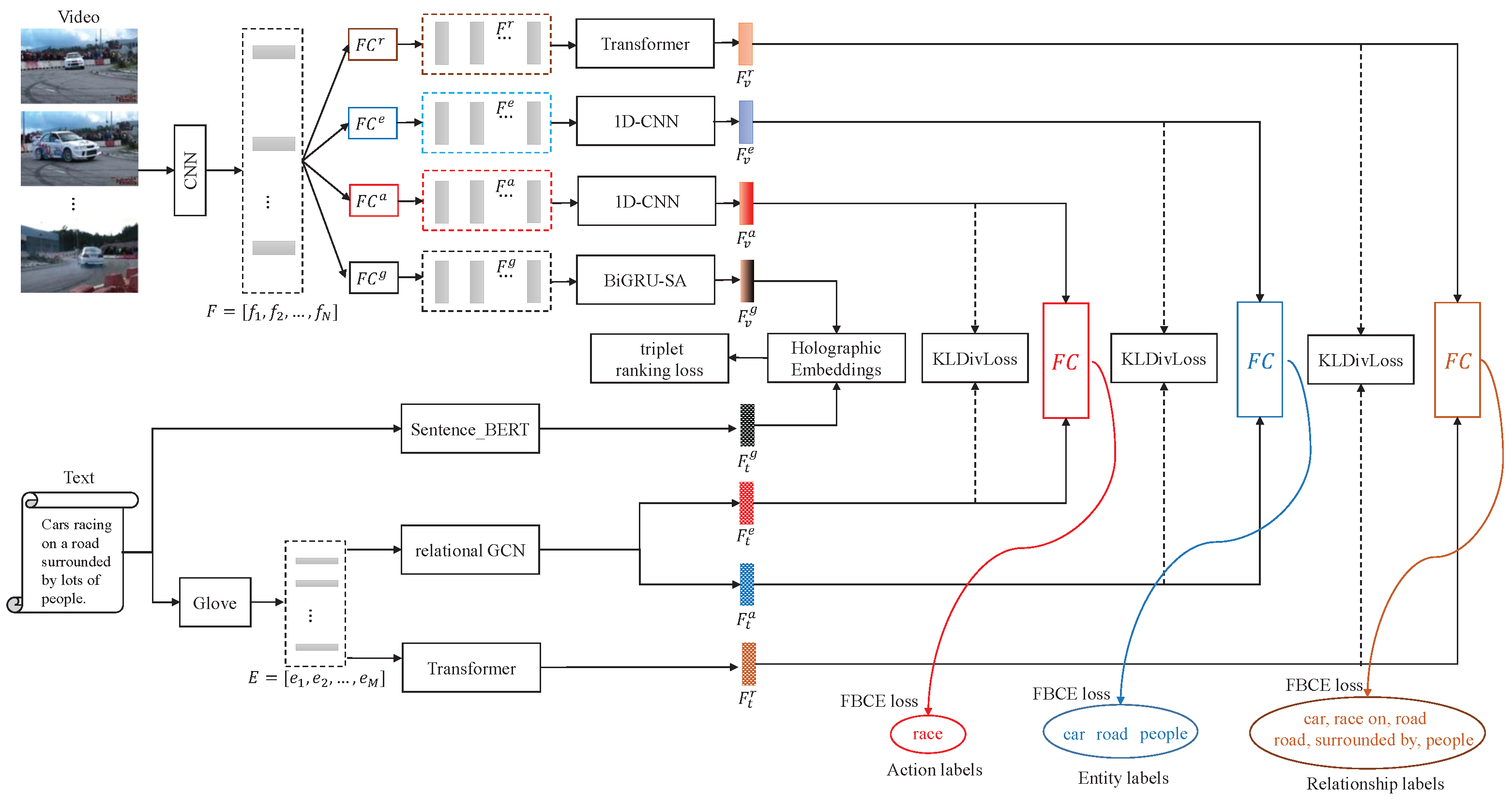Multi-Level Cross-Modal Semantic Alignment Network for Video–Text Retrieval