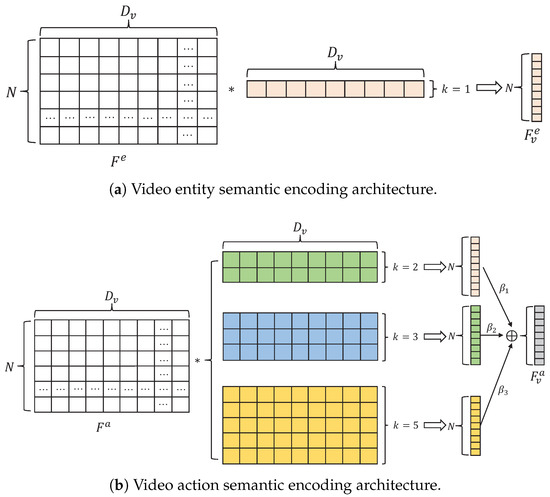 Multi-Level Cross-Modal Semantic Alignment Network for Video–Text Retrieval