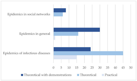 Mathematical Modeling and the Use of Network Models as Epidemiological Tools