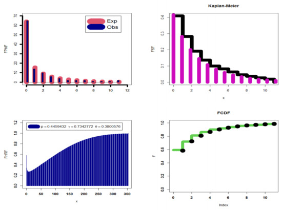Mathematics | Free Full-Text | A Discrete Exponential Generalized-G ...