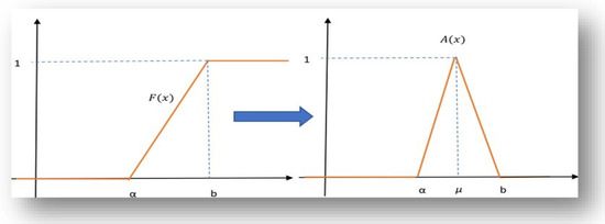 Construction of Fuzzy Numbers via Cumulative Distribution Function
