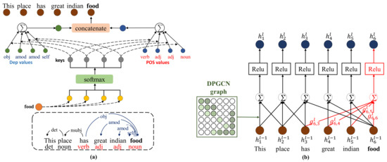 Mathematics | Free Full-Text | Syntactically Enhanced Dependency-POS Weighted Graph ...