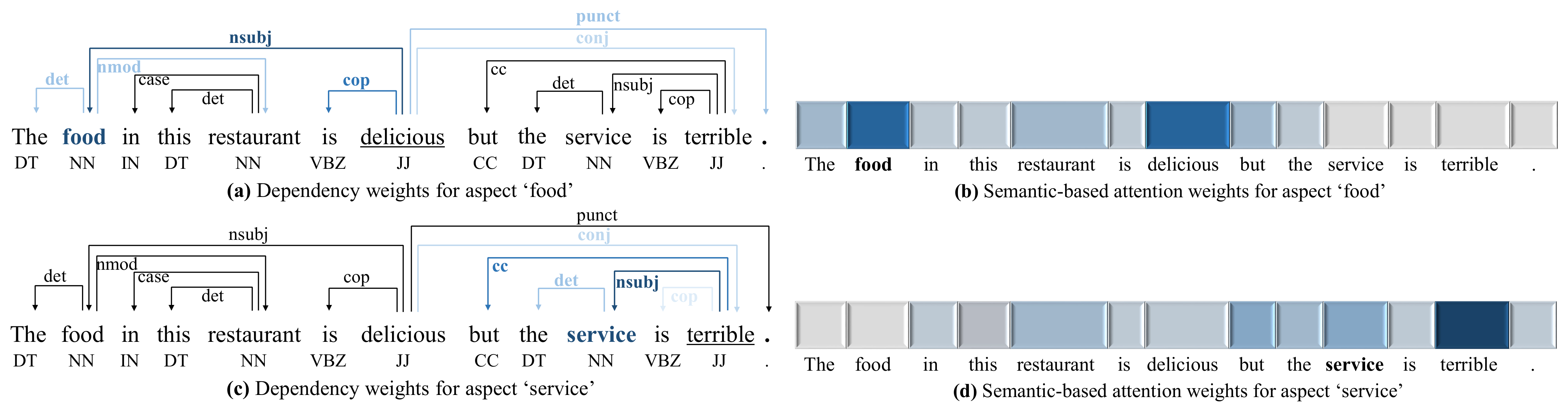 Mathematics | Free Full-Text | Syntactically Enhanced Dependency-POS ...