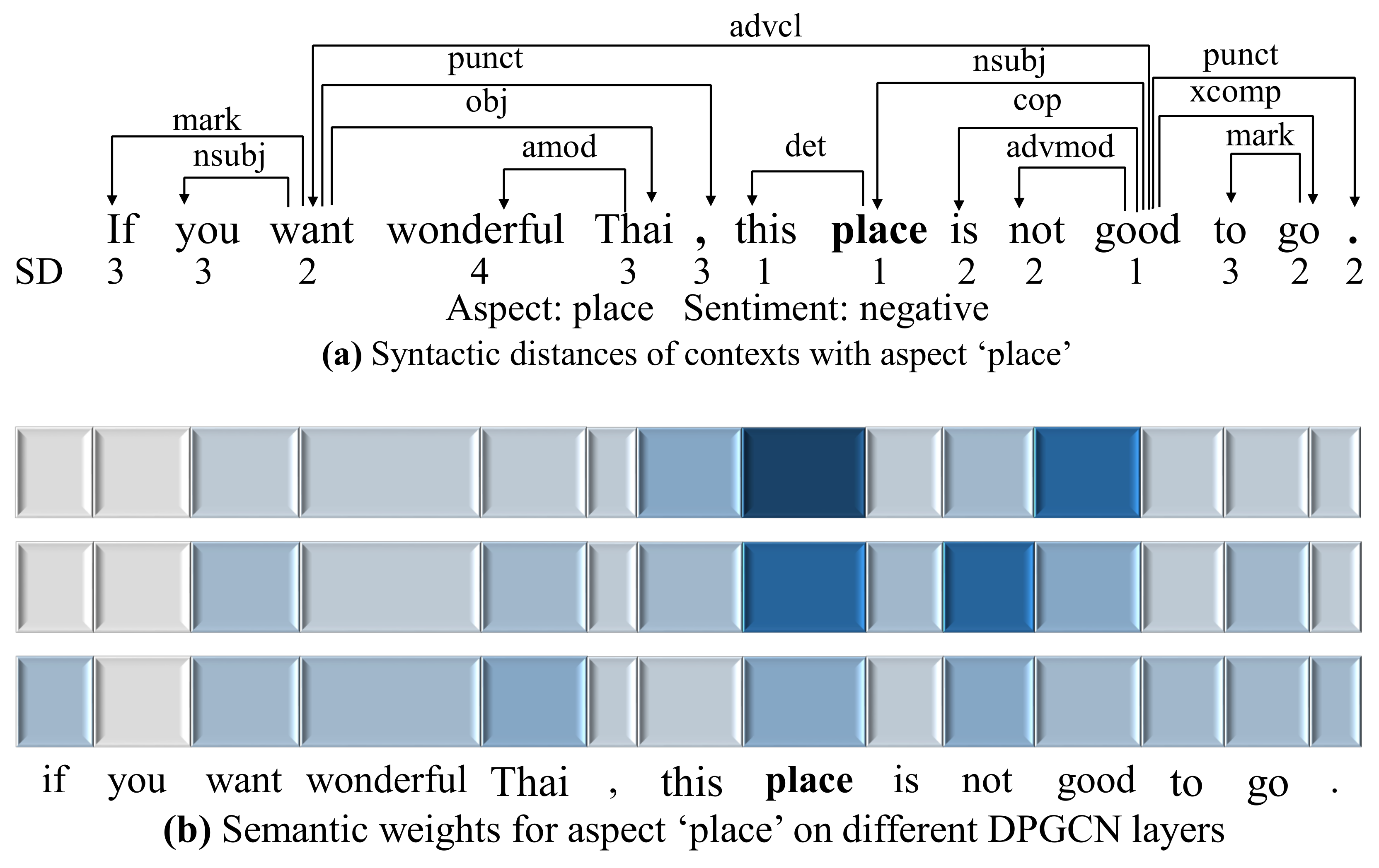 Mathematics | Free Full-Text | Syntactically Enhanced Dependency-POS Weighted Graph ...