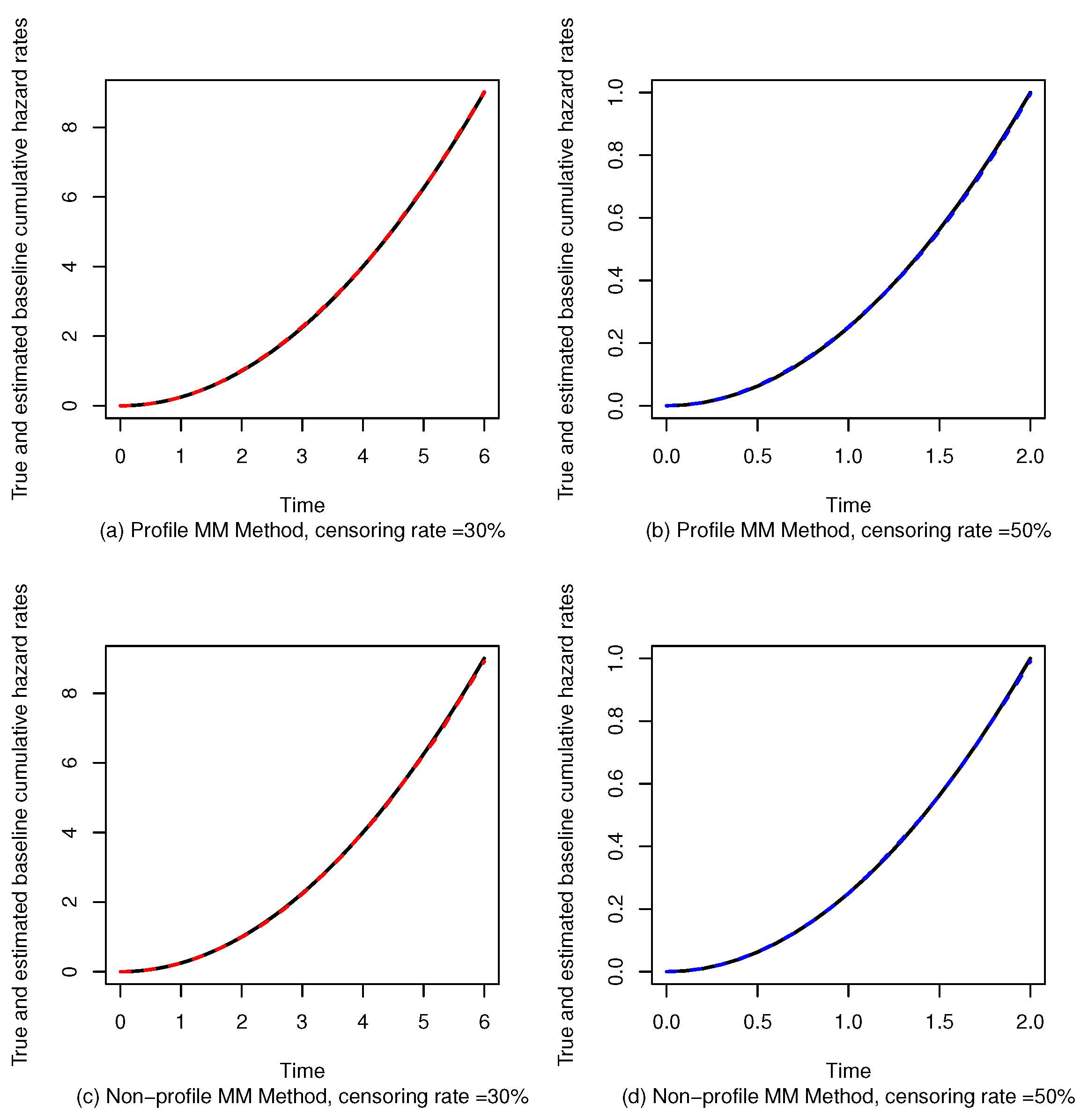 Efficient Estimation and Inference in the Proportional Odds Model for Survival Data