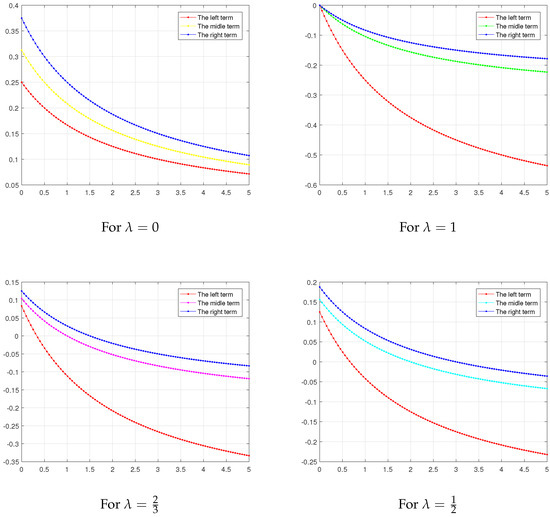 New Extensions of the Parameterized Inequalities Based on Riemann ...