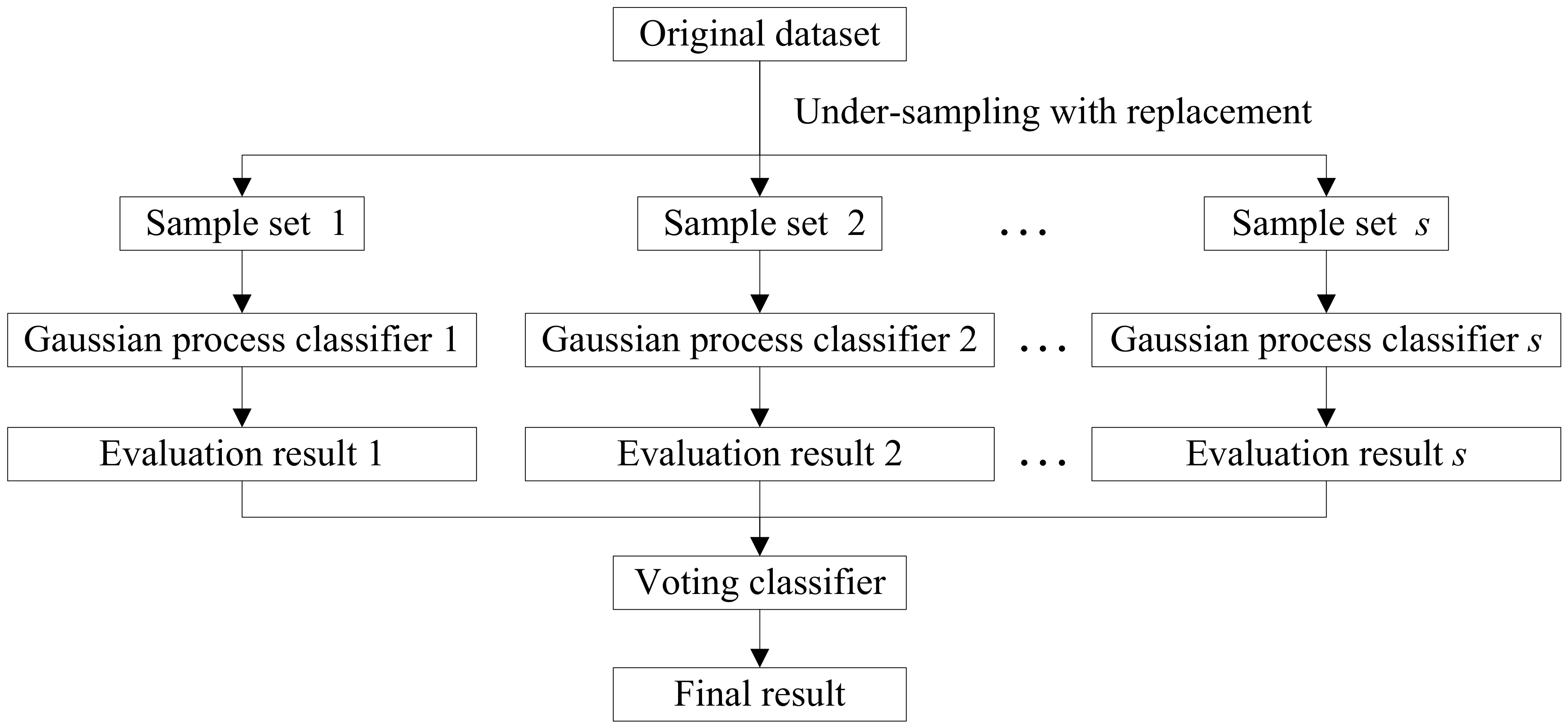 Mathematics | Free Full-Text | Bagged Ensemble of Gaussian Process Classifiers for Assessing ...