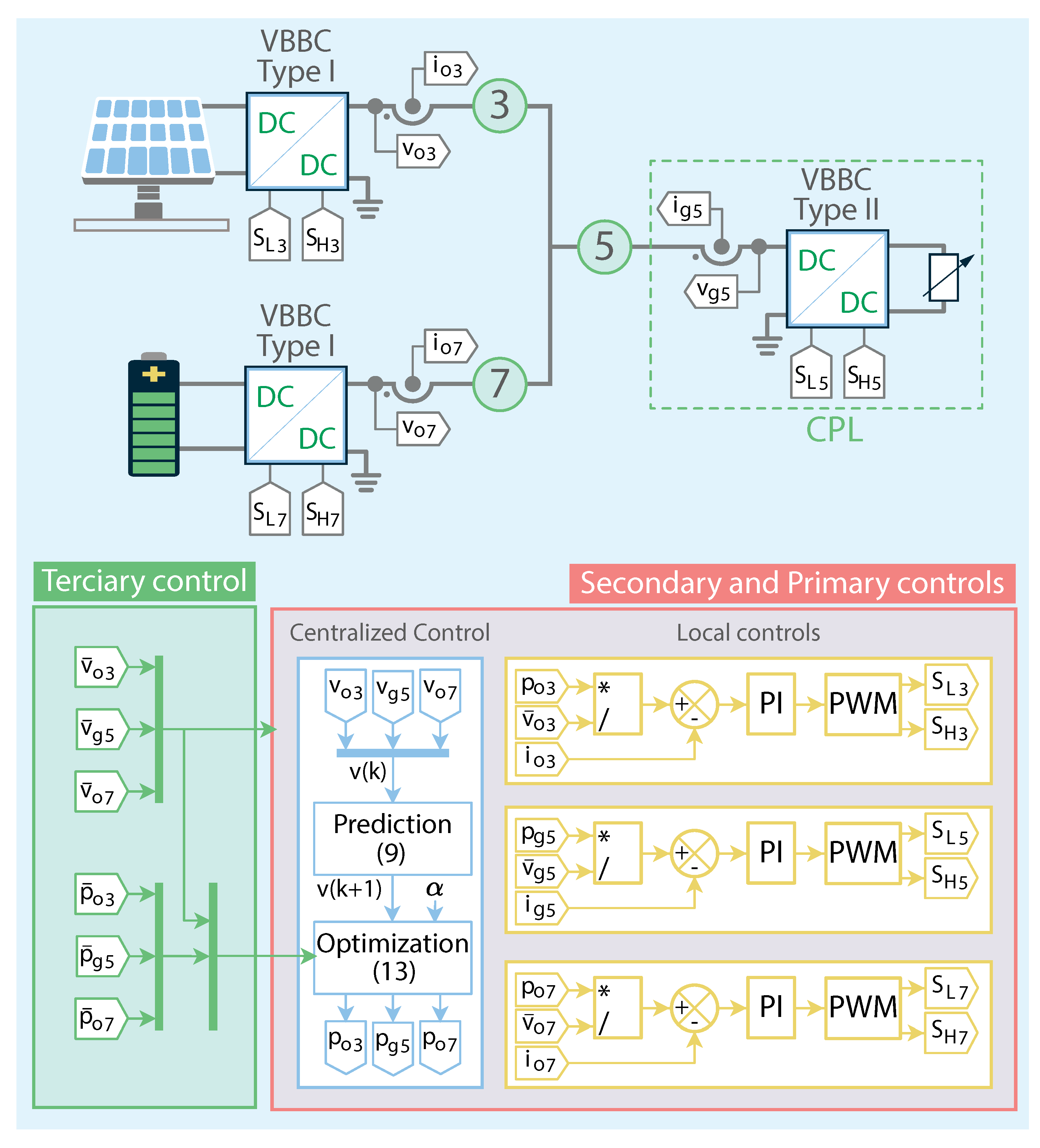 Model Predictive Control for Stabilization of DC Microgrids in Island ...