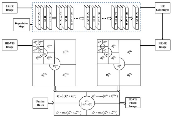 Multiple Degradation Skilled Network for Infrared and Visible Image Fusion Based on Multi ...