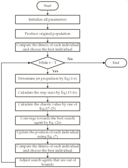 CLTSA: A Novel Tunicate Swarm Algorithm Based on Chaotic-Lévy Flight ...