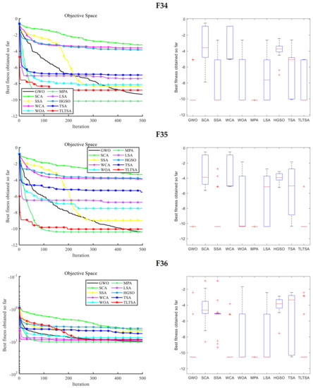 CLTSA: A Novel Tunicate Swarm Algorithm Based on Chaotic-Lévy Flight Strategy for Solving ...