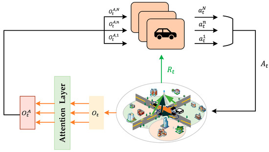Mathematics | Free Full-Text | Resource Allocation in V2X Communications Based on Multi-Agent ...