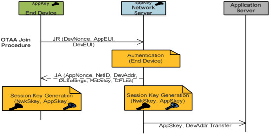 A Comprehensive Analysis of LoRaWAN Key Security Models and Possible ...