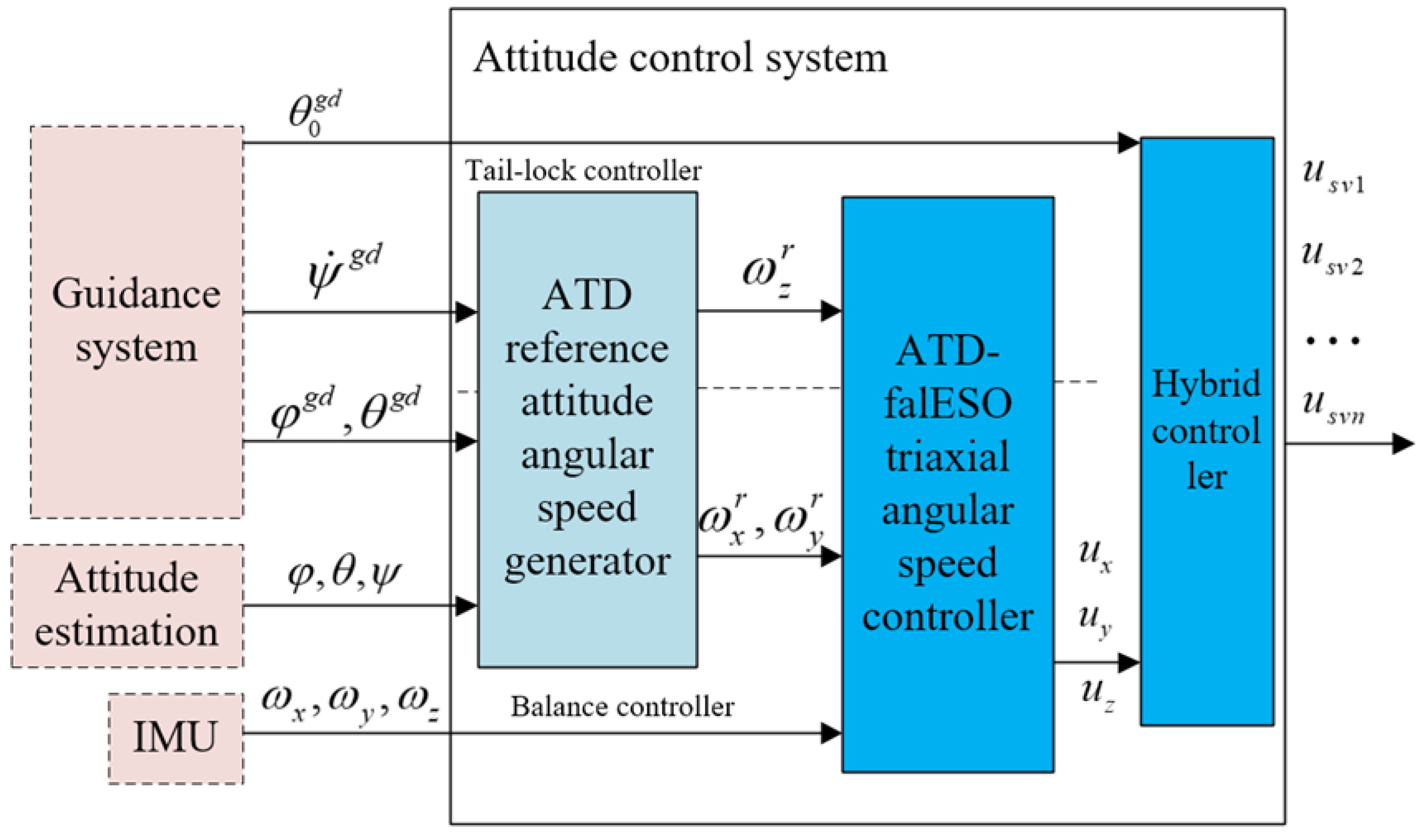 Mathematics | Free Full-Text | Attitude Control Method of Unmanned ...