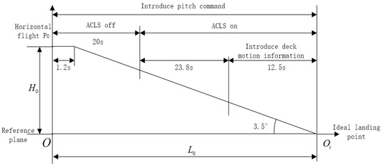 Prediction and Compensation Model of Longitudinal and Lateral Deck Motion for Automatic Landing ...