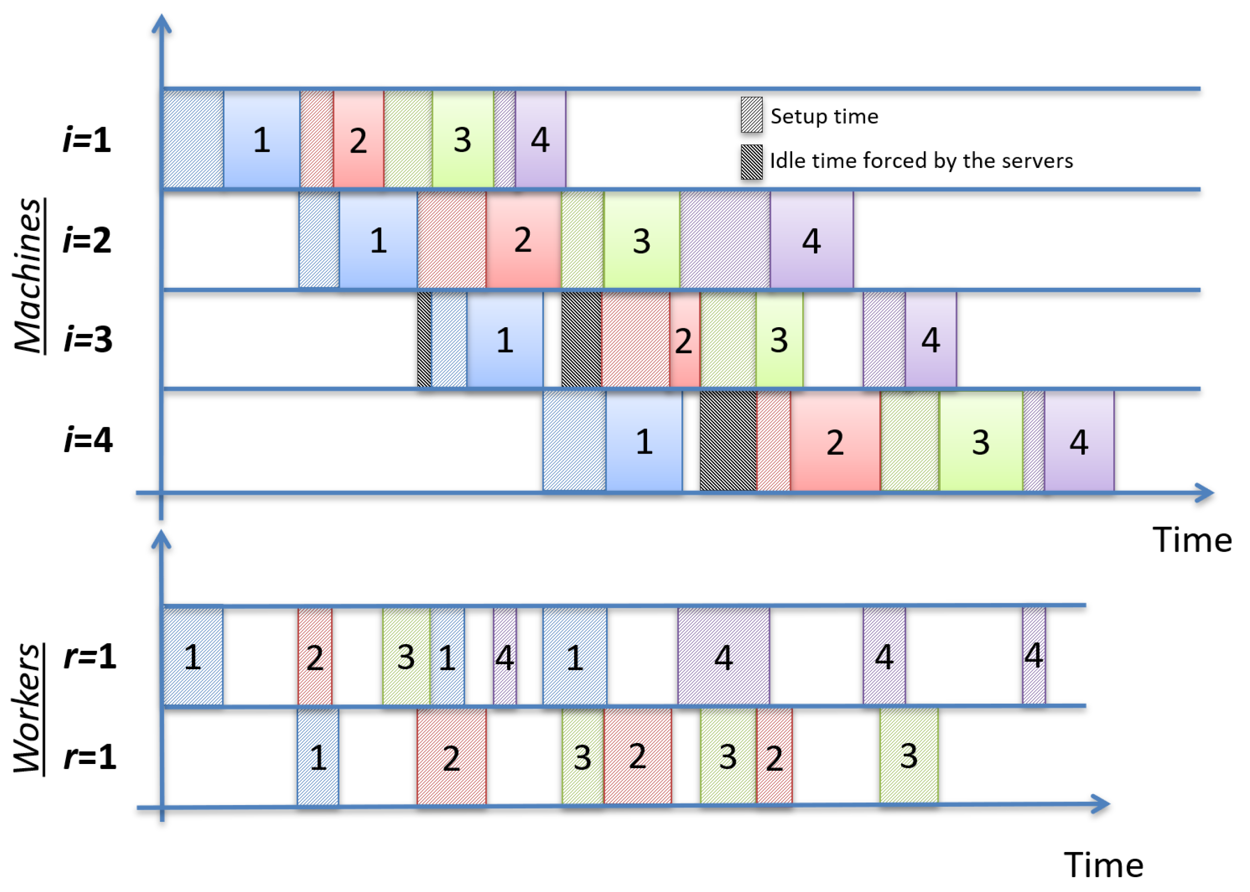 Mathematics | Free Full-Text | The Permutation Flow Shop Scheduling Problem with Human Resources ...