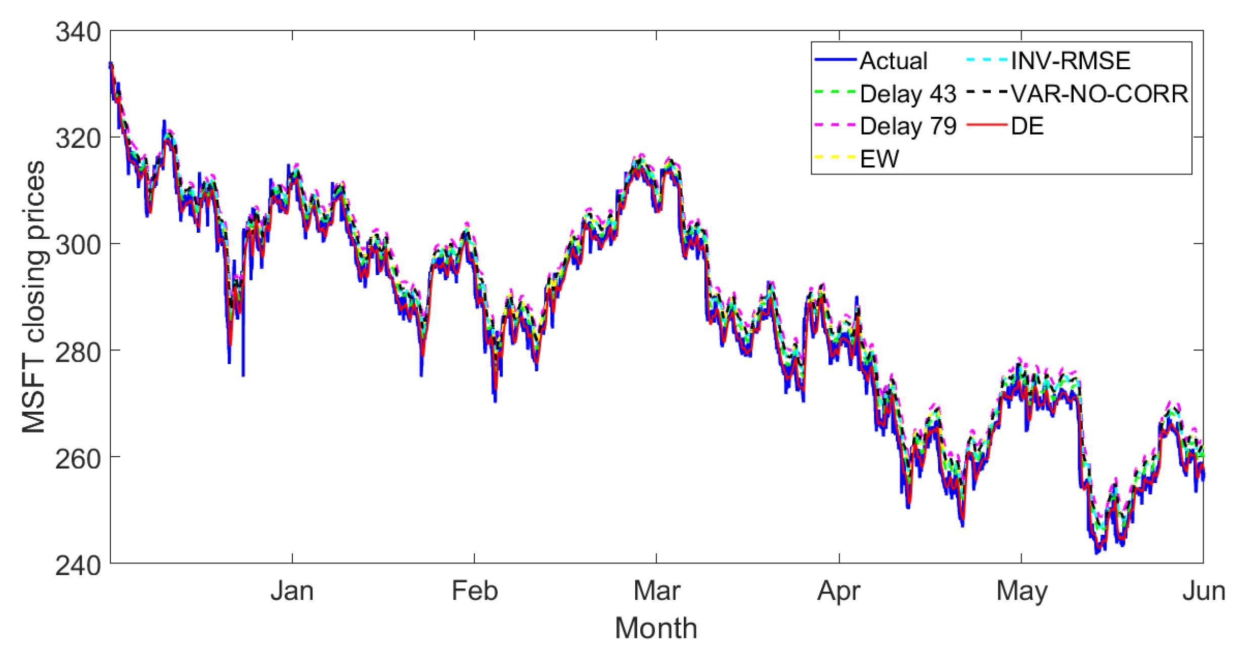 Mathematics | Free Full-Text | A Two-Delay Combination Model for Stock ...