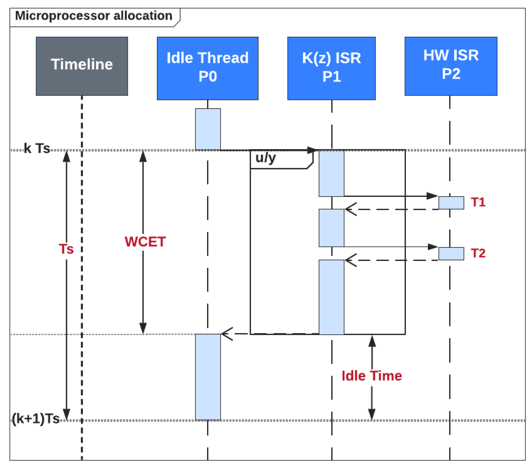 Mathematics | Free Full-Text | Sampling Rate Optimization and Execution Time Analysis for Two ...