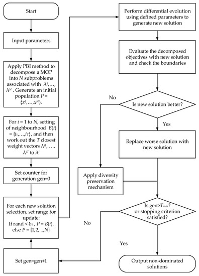 A Multi-Objective Optimisation Mathematical Model with Constraints ...
