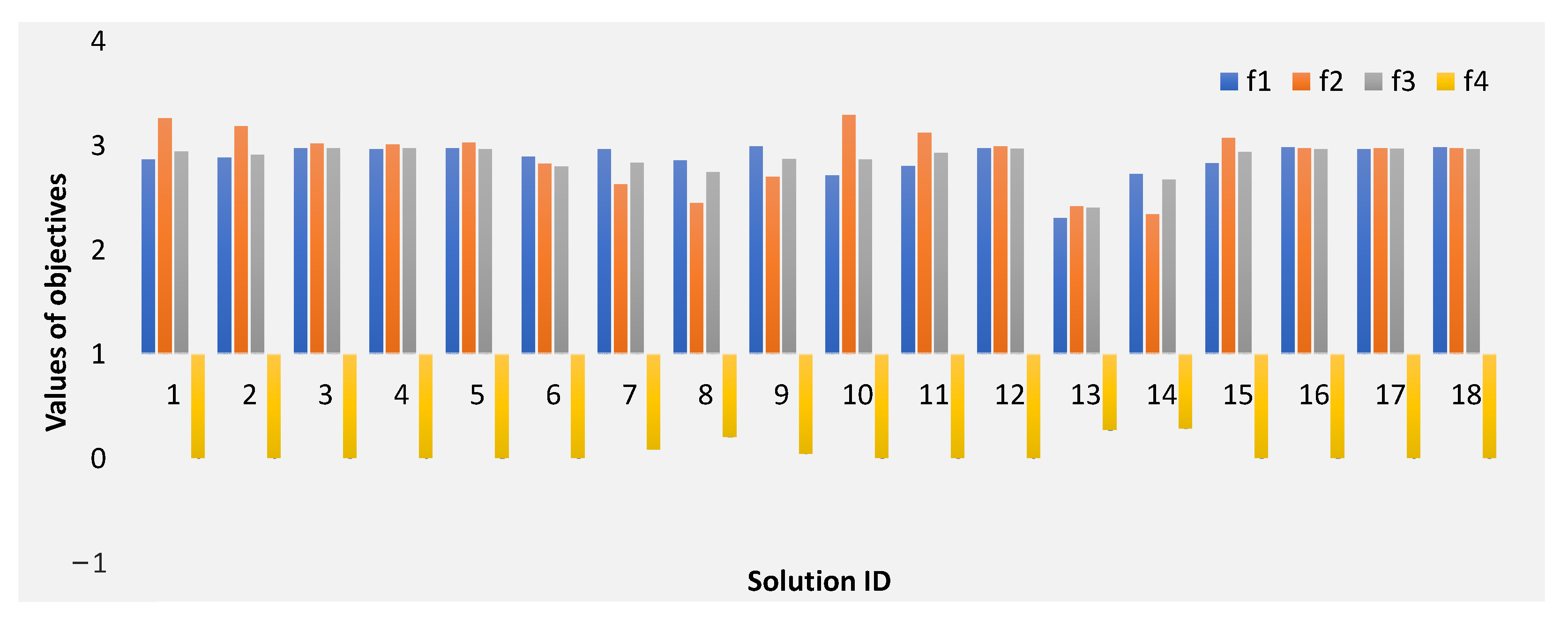 A Multi-Objective Optimisation Mathematical Model with Constraints ...