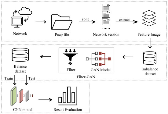 Filter-GAN: Imbalanced Malicious Traffic Classification Based on Generative Adversarial Networks ...