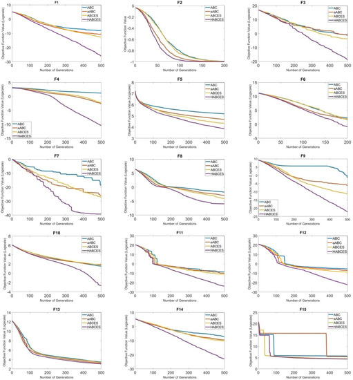 A New Neural Network Training Algorithm Based on Artificial Bee Colony Algorithm for Nonlinear ...