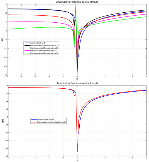 Modified Three-Point Fractional Formulas with Richardson Extrapolation