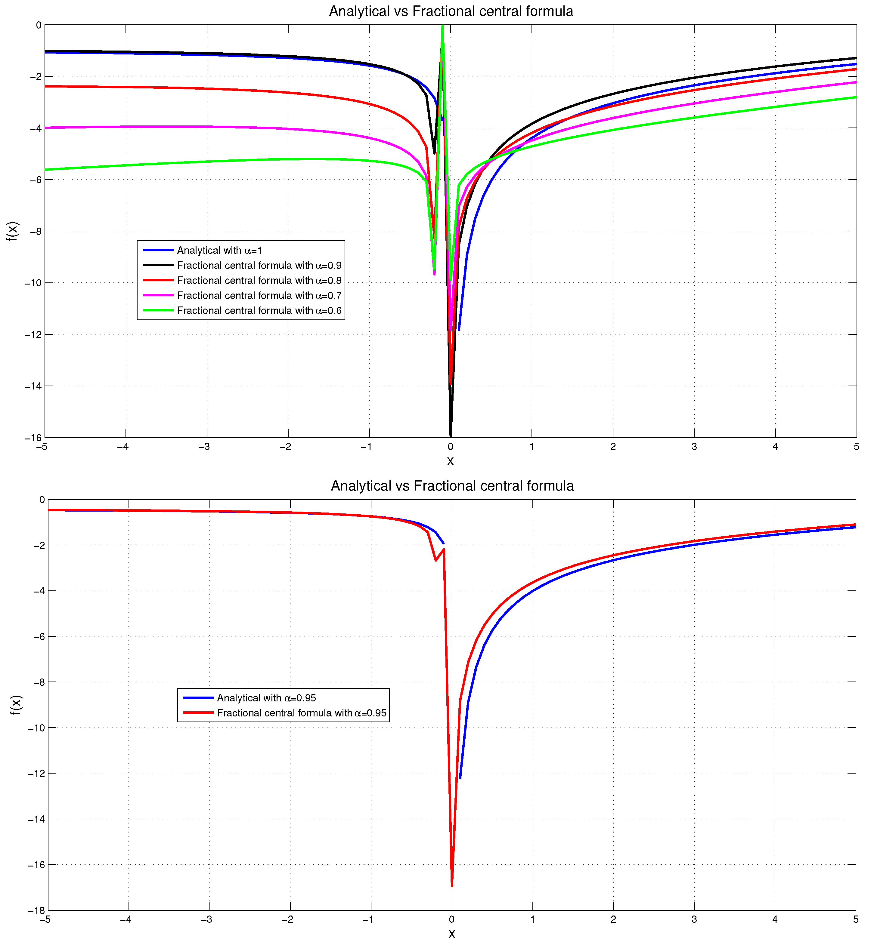 Modified Three-Point Fractional Formulas with Richardson Extrapolation