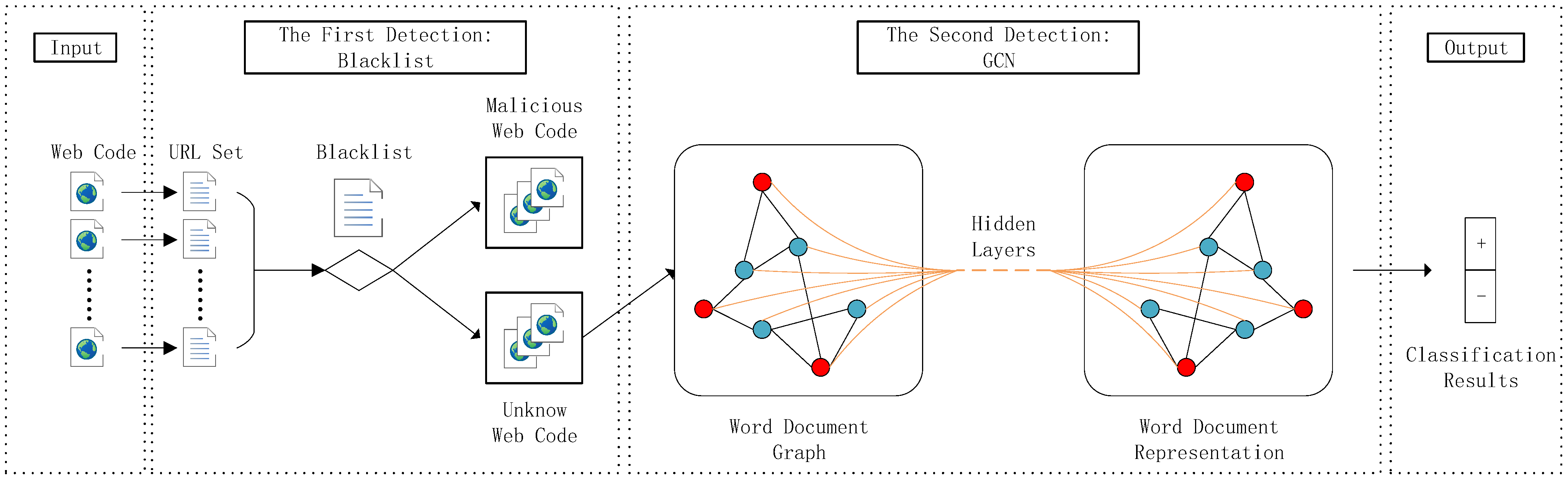 A Malicious Webpage Detection Method Based on Graph Convolutional Network