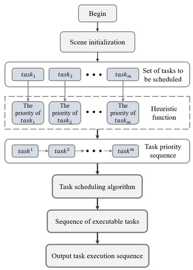 A Heuristic Construction Neural Network Method for the Time-Dependent Agile Earth Observation ...