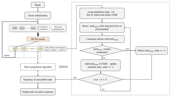 A Heuristic Construction Neural Network Method for the Time-Dependent ...