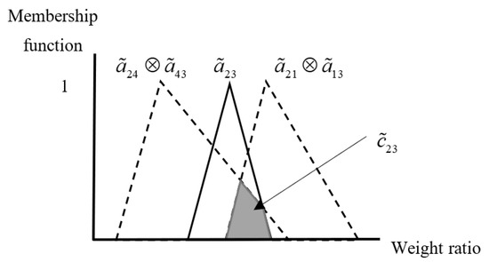 Deriving Fuzzy Weights from the Consistent Fuzzy Analytic Hierarchy Process