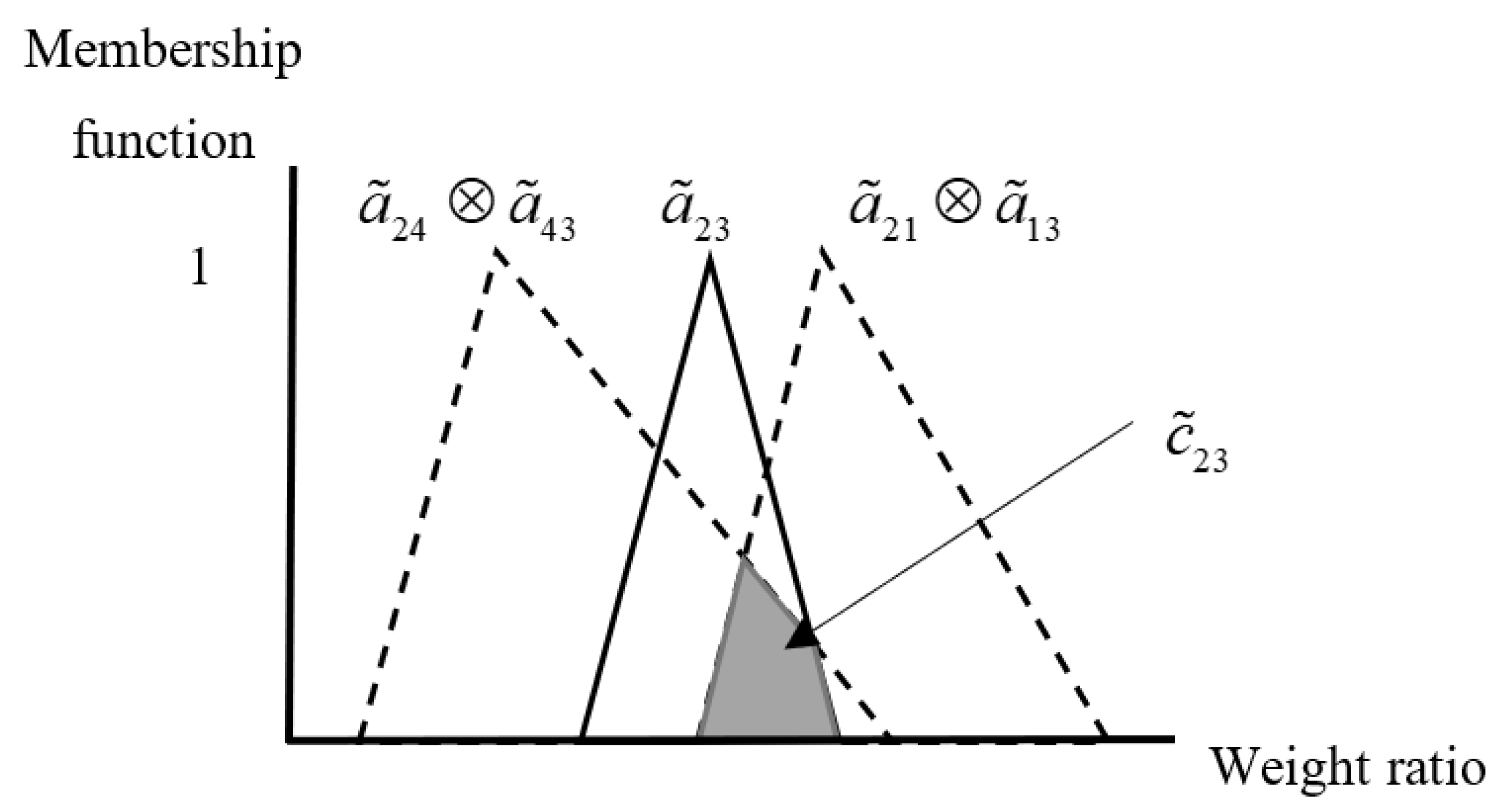 Deriving Fuzzy Weights from the Consistent Fuzzy Analytic Hierarchy Process